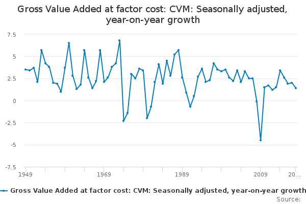 Gross Value Added at factor cost: CVM: Seasonally adjusted, year-on ...