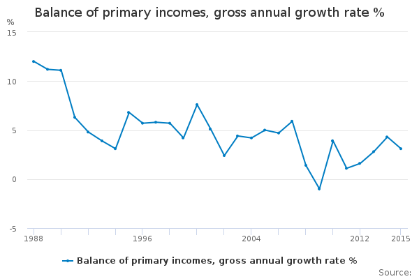 Balance of primary incomes, gross annual growth rate % - Office for ...