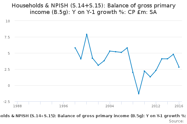 Households & NPISH (S.14+S.15): Balance of gross primary income (B.5g ...