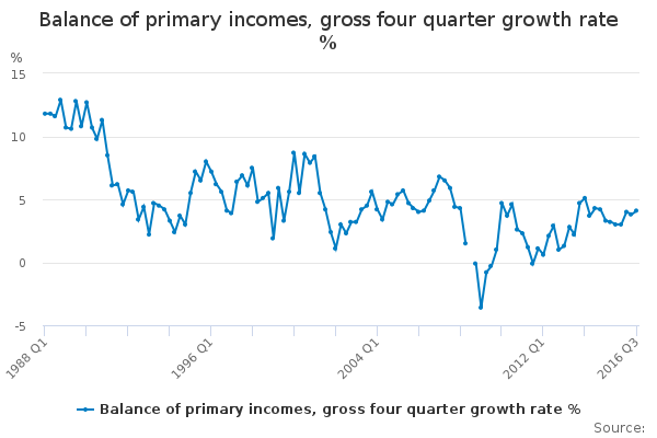 Balance of primary incomes, gross four quarter growth rate % - Office ...