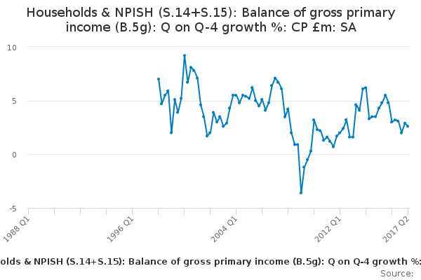 Households & NPISH (S.14+S.15): Balance of gross primary income (B.5g ...