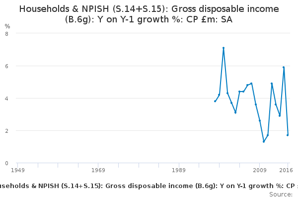 Households & NPISH (S.14+S.15): Gross disposable income (B.6g): Y on Y ...