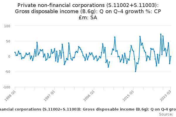 Private non-financial corporations (S.11002+S.11003): Gross disposable ...