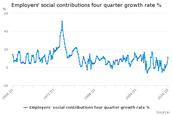 Employers' social contributions four quarter growth rate % - Office for ...