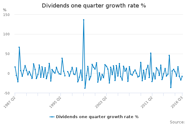 Dividends one quarter growth rate % - Office for National Statistics