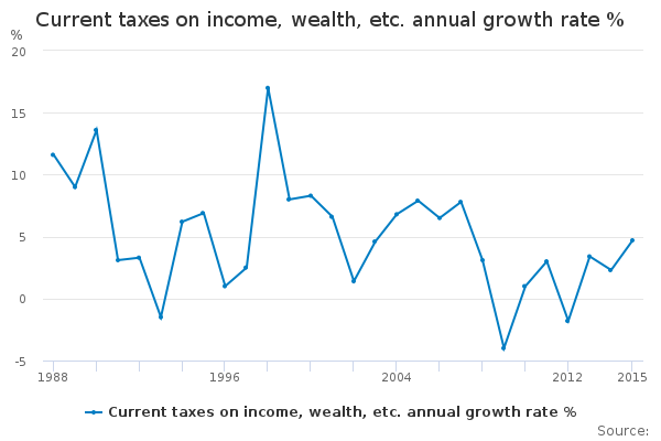 Current taxes on income, wealth, etc. annual growth rate % - Office for ...
