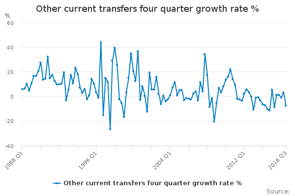 Other current transfers four quarter growth rate % - Office for ...