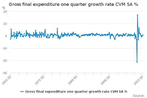 Gross final expenditure one quarter growth rate CVM SA % - Office for ...