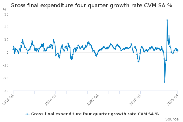 Gross final expenditure four quarter growth rate CVM SA % - Office for ...