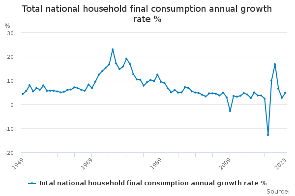 Total national household final consumption annual growth rate ...