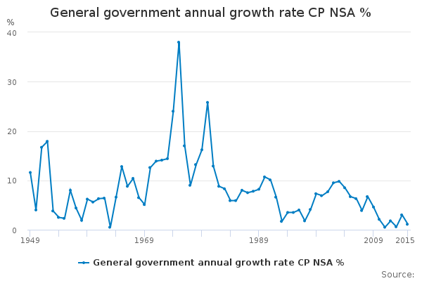 General government annual growth rate CP NSA % - Office for National ...