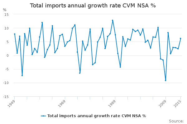 Total imports annual growth rate CVM NSA % - Office for National Statistics