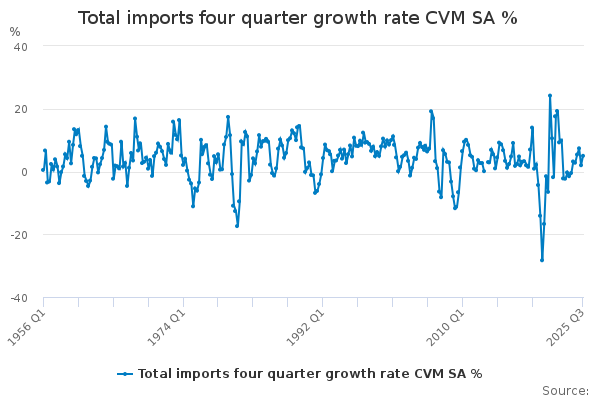 Total imports four quarter growth rate CVM SA % - Office for National ...