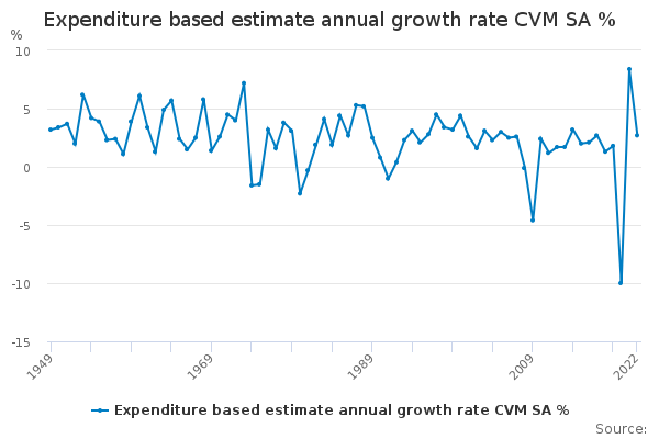 Expenditure based estimate annual growth rate CVM SA % - Office for ...