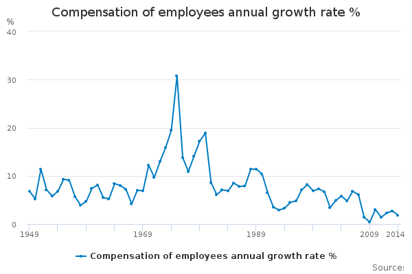 Compensation of employees annual growth rate % - Office for National ...