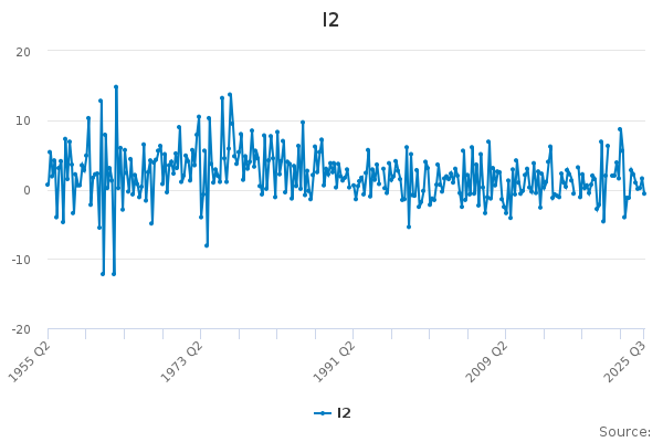I2 - Office for National Statistics