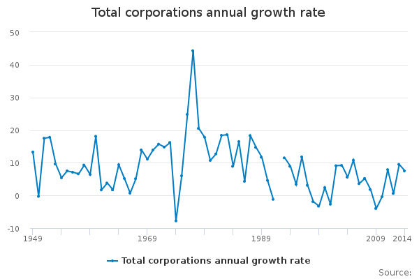 Total corporations annual growth rate - Office for National Statistics