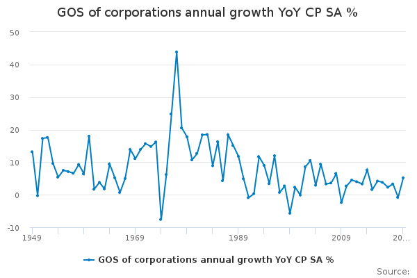 GOS of corporations annual growth YoY CP SA % - Office for National ...