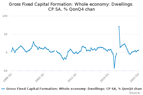 Gross Fixed Capital Formation: Whole economy: Dwellings: CP SA, % QonQ4 ...