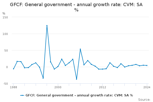 GFCF: General government - annual growth rate: CVM: SA % - Office for ...