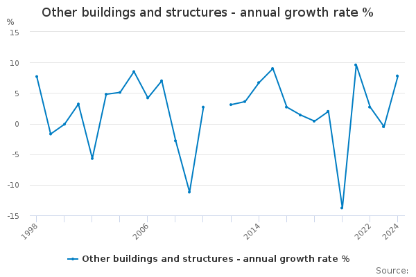 Other buildings and structures - annual growth rate % - Office for ...