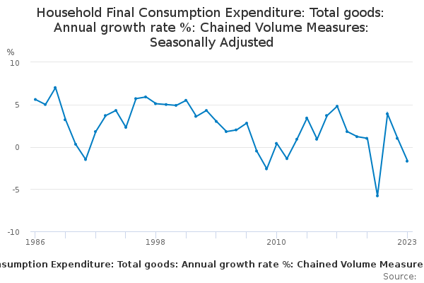 Household Final Consumption Expenditure: Total goods: Annual growth ...