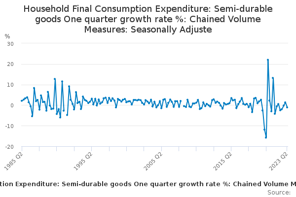 Household Final Consumption Expenditure: Semi-durable goods One quarter ...