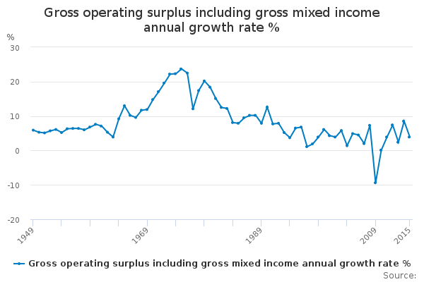 Gross operating surplus including gross mixed income annual growth rate ...