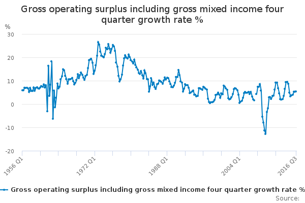 Gross operating surplus including gross mixed income four quarter ...