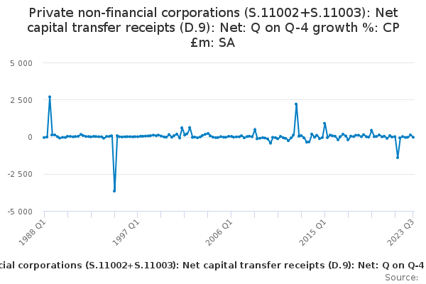Private non-financial corporations (S.11002+S.11003): Net capital ...