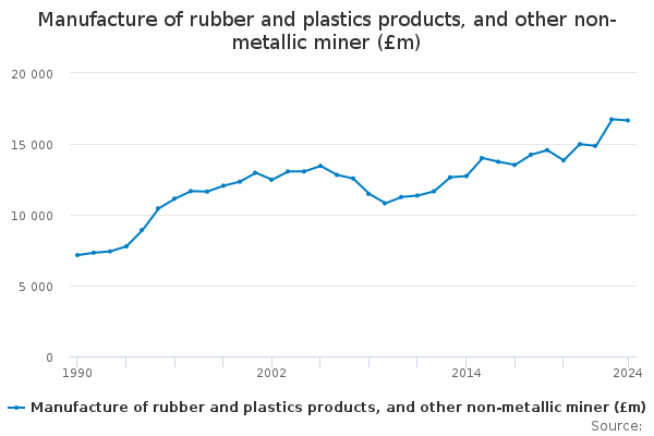 Manufacture of rubber and plastics products, and other non-metallic ...
