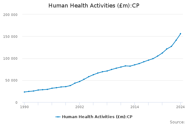 Human Health Activities (£m):CP - Office for National Statistics