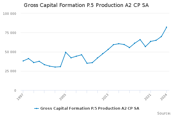 Gross Capital Formation P.5 Production A2 CP SA - Office for National ...