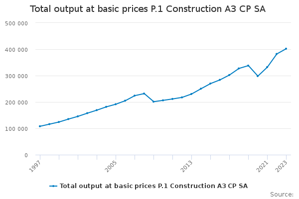 Total output at basic prices P.1 Construction A3 CP SA - Office for ...