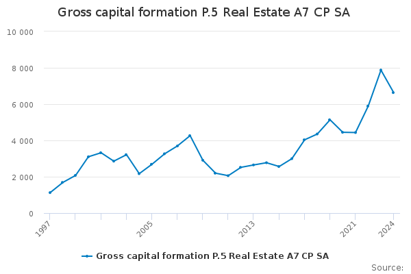 Gross capital formation P.5 Real Estate A7 CP SA - Office for National ...