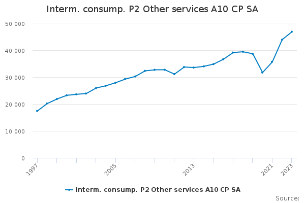 Interm. consump. P2 Other services A10 CP SA - Office for National ...