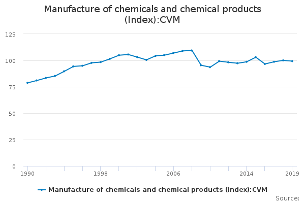 Manufacture of chemicals and chemical products (Index):CVM - Office for ...