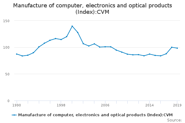 Manufacture of computer, electronics and optical products (Index):CVM ...