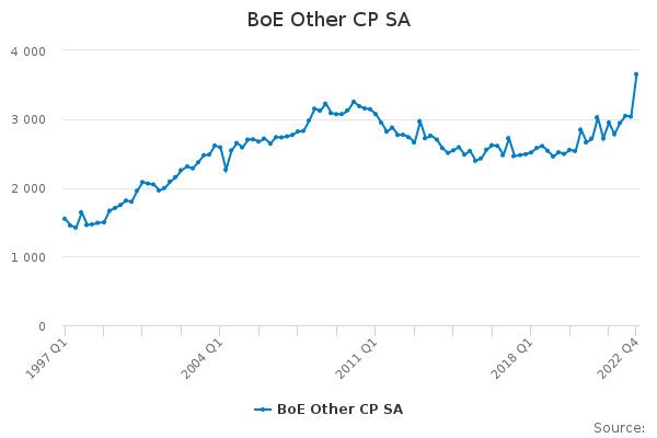 BoE Other CP SA - Office for National Statistics