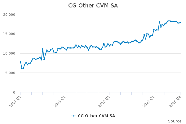 CG Other CVM SA - Office for National Statistics