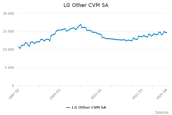 LG Other CVM SA - Office for National Statistics