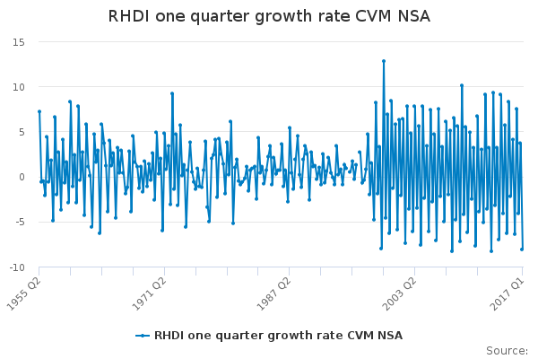 RHDI one quarter growth rate CVM NSA - Office for National Statistics