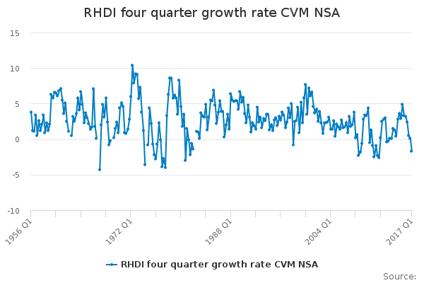 RHDI four quarter growth rate CVM NSA - Office for National Statistics