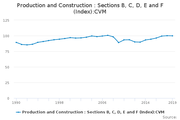 Production and Construction : Sections B, C, D, E and F (Index):CVM ...