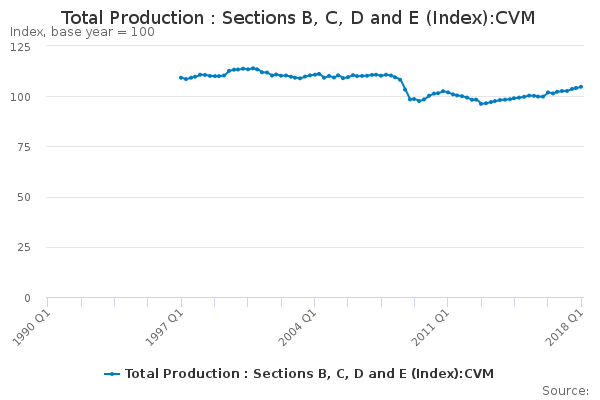 Total Production : Sections B, C, D and E (Index):CVM - Office for ...
