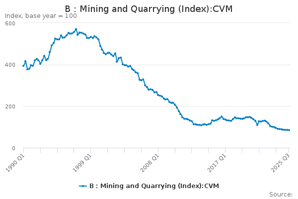 B : Mining and Quarrying (Index):CVM - Office for National Statistics