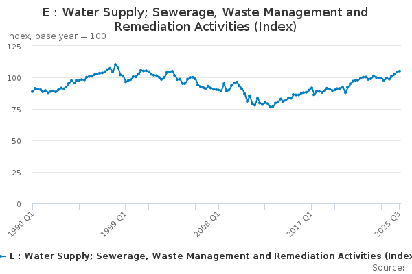 E : Water Supply; Sewerage, Waste Management and Remediation Activities ...