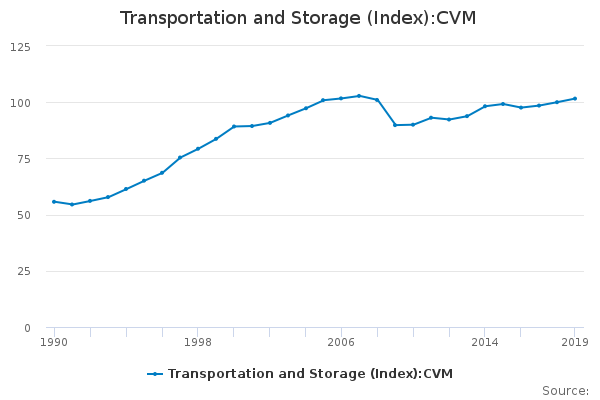 Transportation and Storage (Index):CVM - Office for National Statistics
