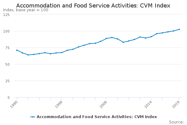 Accommodation and Food Service Activities: CVM Index - Office for ...