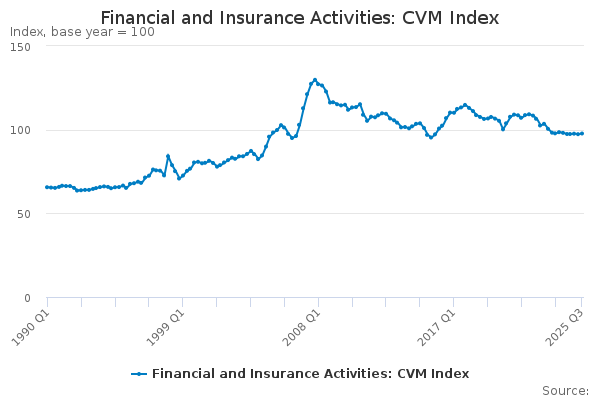 Financial and Insurance Activities: CVM Index - Office for National ...